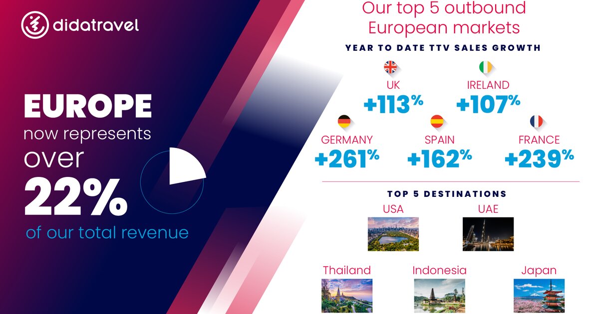 DidaTravel reveals sales growth from... | Travolution