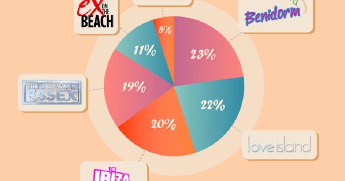 Alpharooms research shows TV shows’... | Travolution